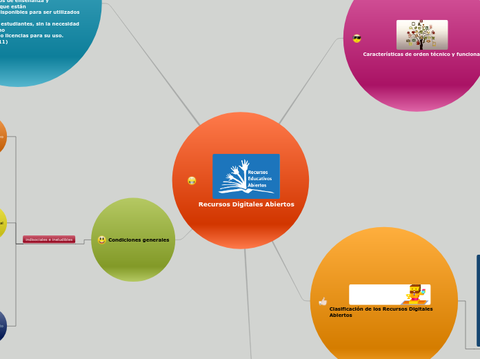 Recursos Digitales Abiertos - Mind Map